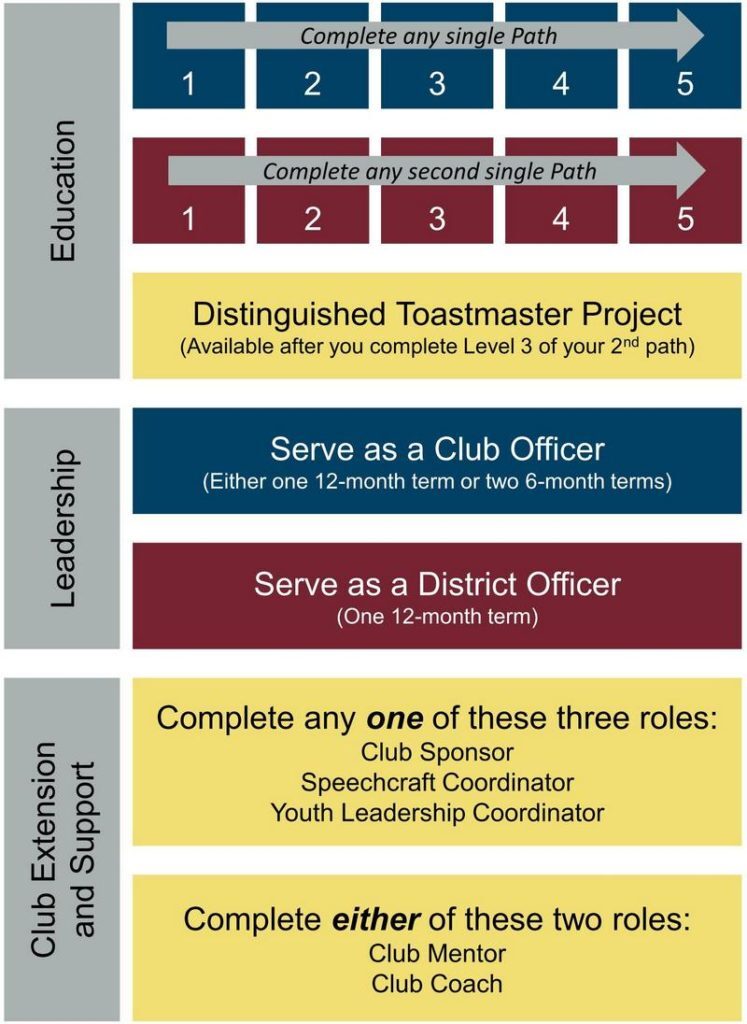 Road to Distinguished Toastmaster – District 25 Toastmasters
